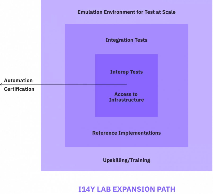 A future-proof testing lab for telco innovations | i14y Lab - i14y LAB